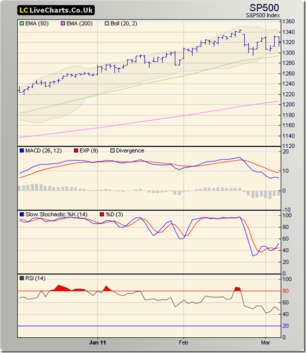 Stocks Exchange: Stock Index Chart Patterns – S&P 500 and FTSE 100 ...